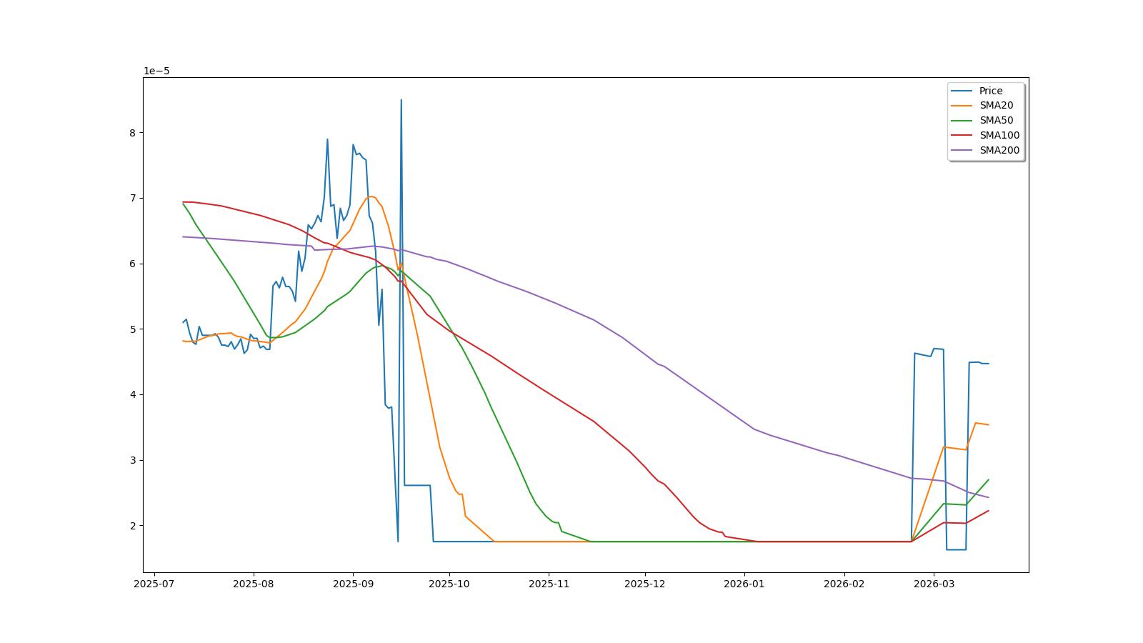 PlaceWar Governance Token Simple Moving Averages