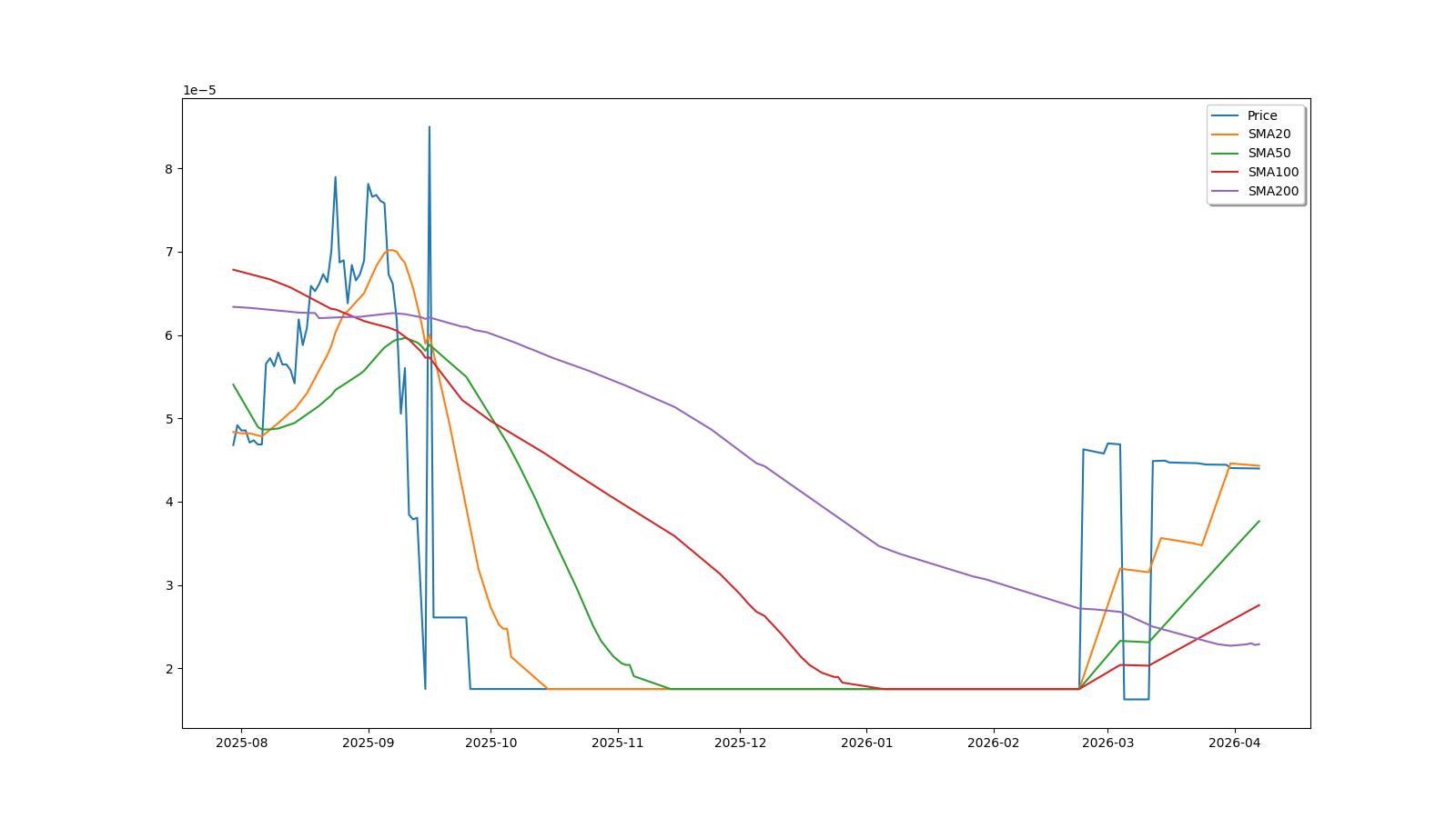PlaceWar Governance Token Simple Moving Averages
