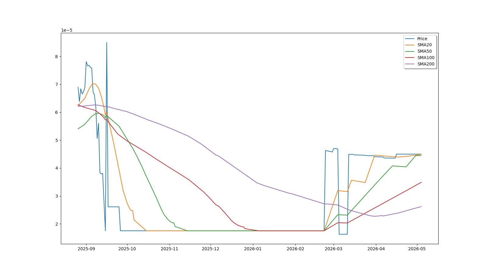 PlaceWar Governance Token Simple Moving Averages