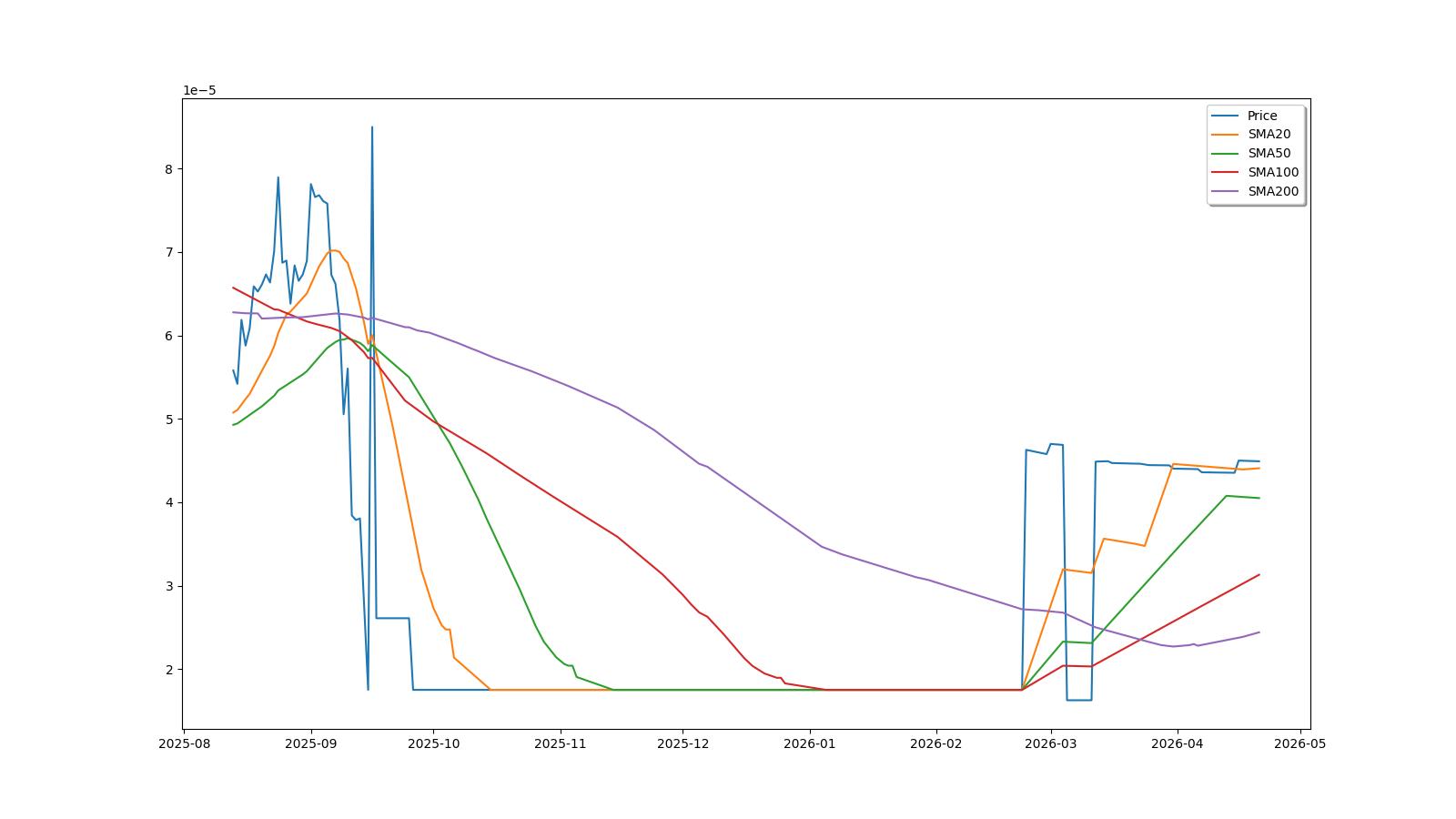 PlaceWar Governance Token Simple Moving Averages