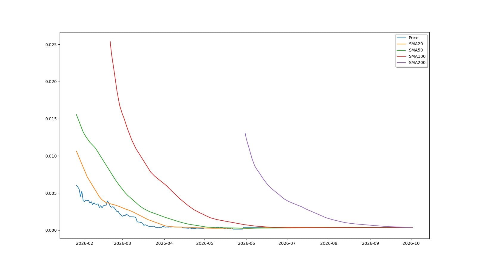 Planck Simple Moving Averages