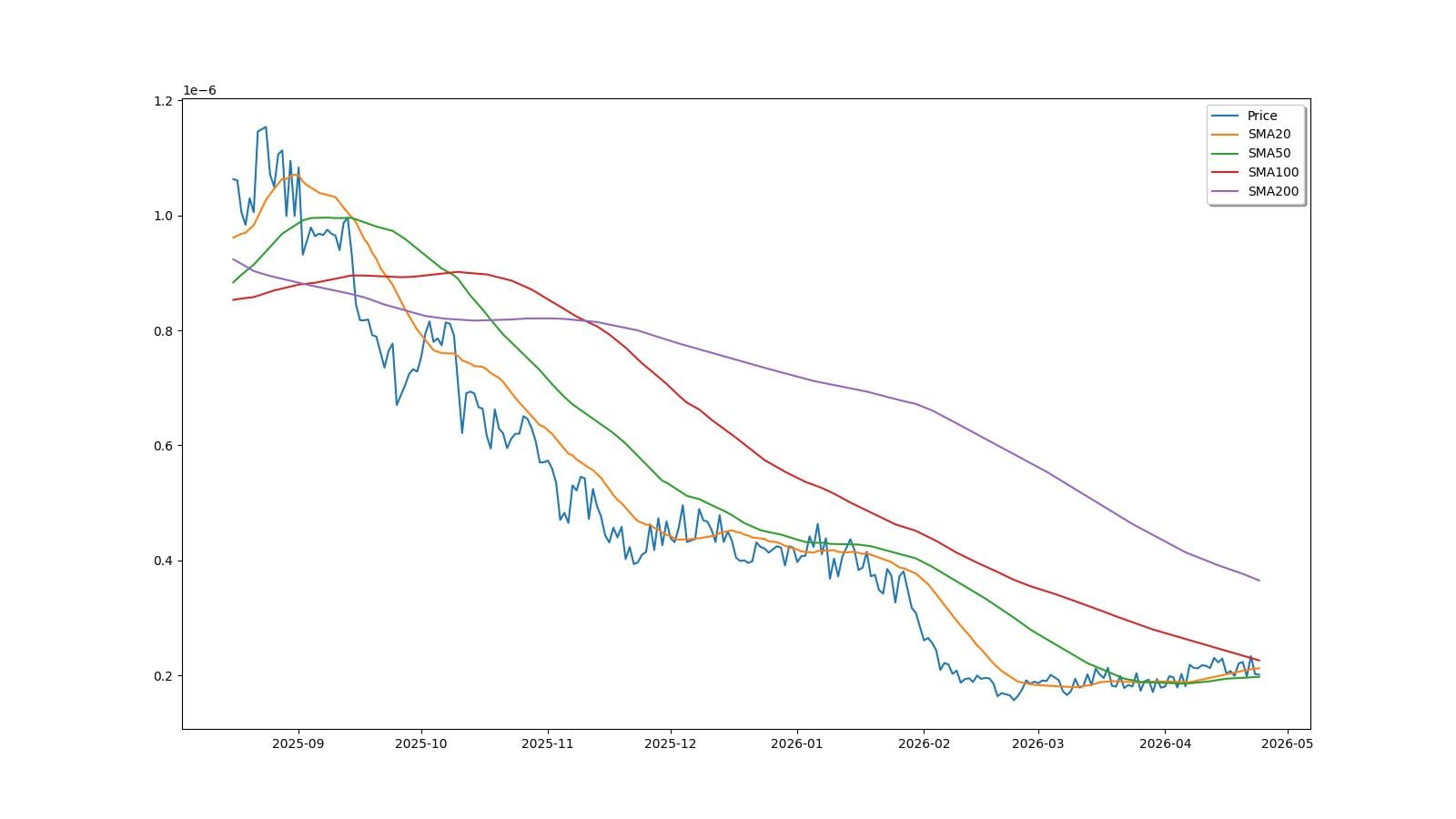 Planet Token Simple Moving Averages