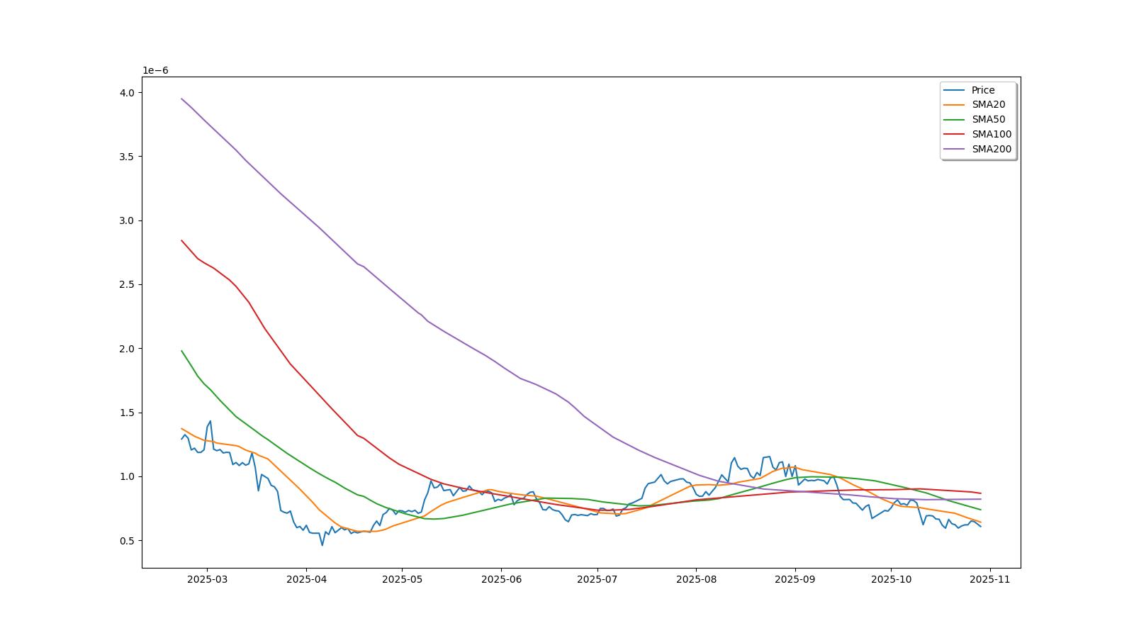 Planet Token Simple Moving Averages
