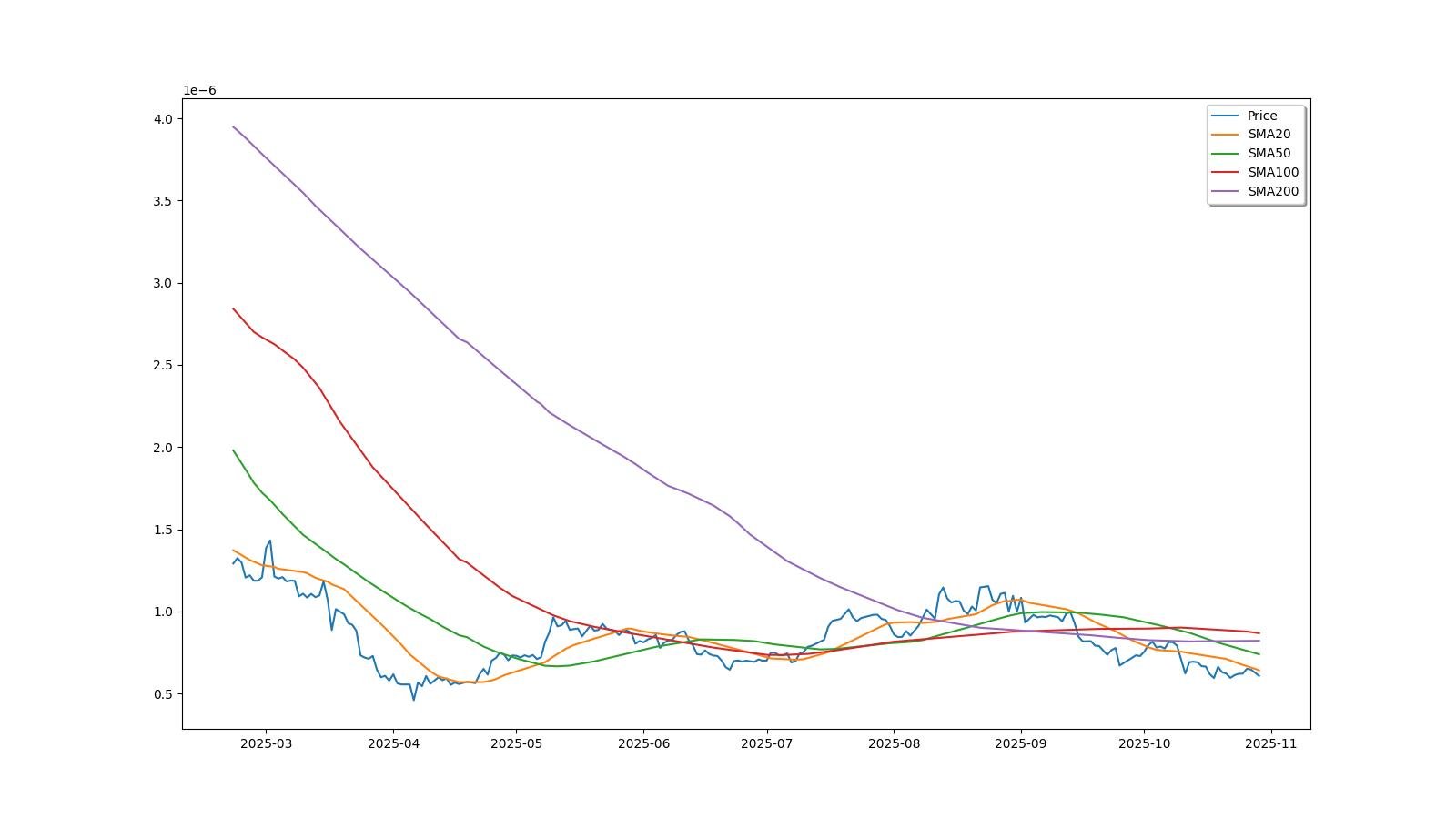 Planet Token Simple Moving Averages