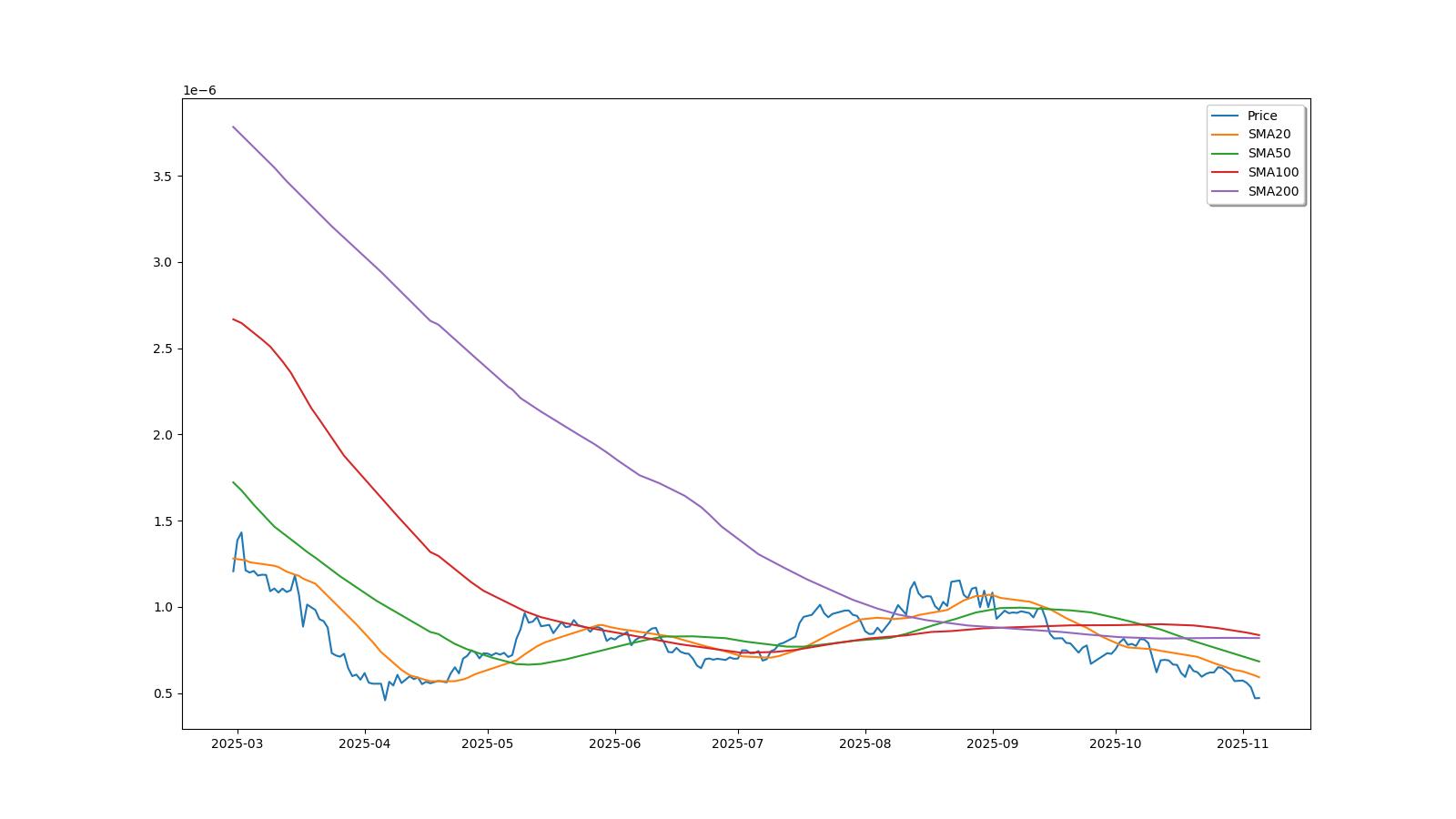 Planet Token Simple Moving Averages