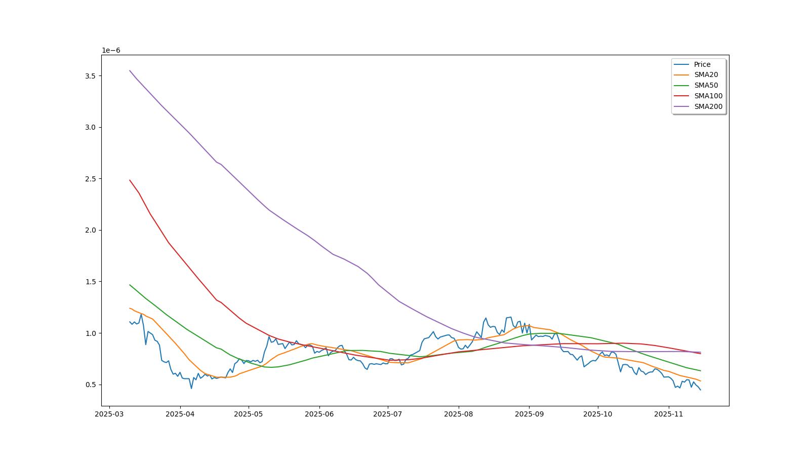 Planet Token Simple Moving Averages