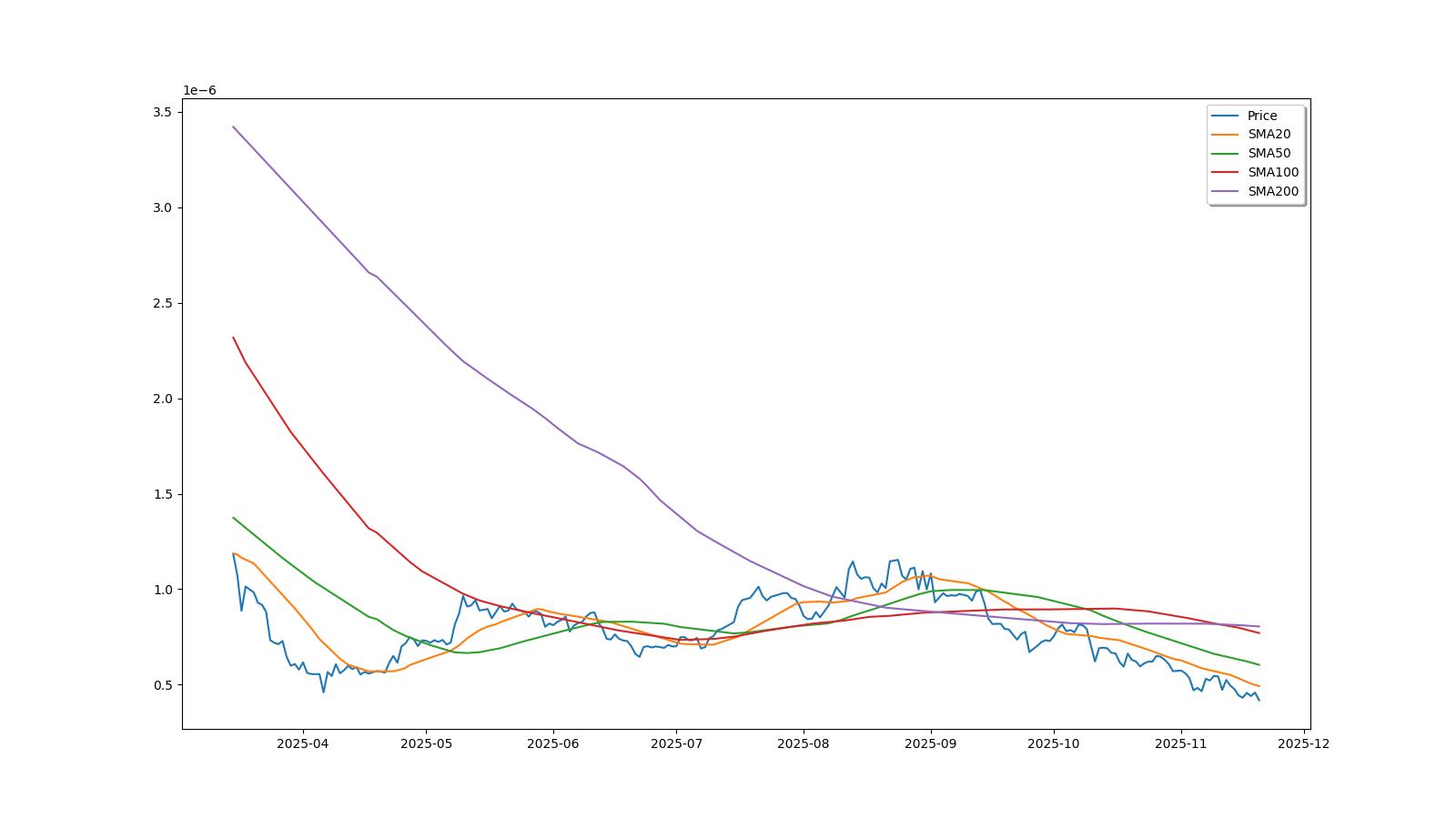 Planet Token Simple Moving Averages