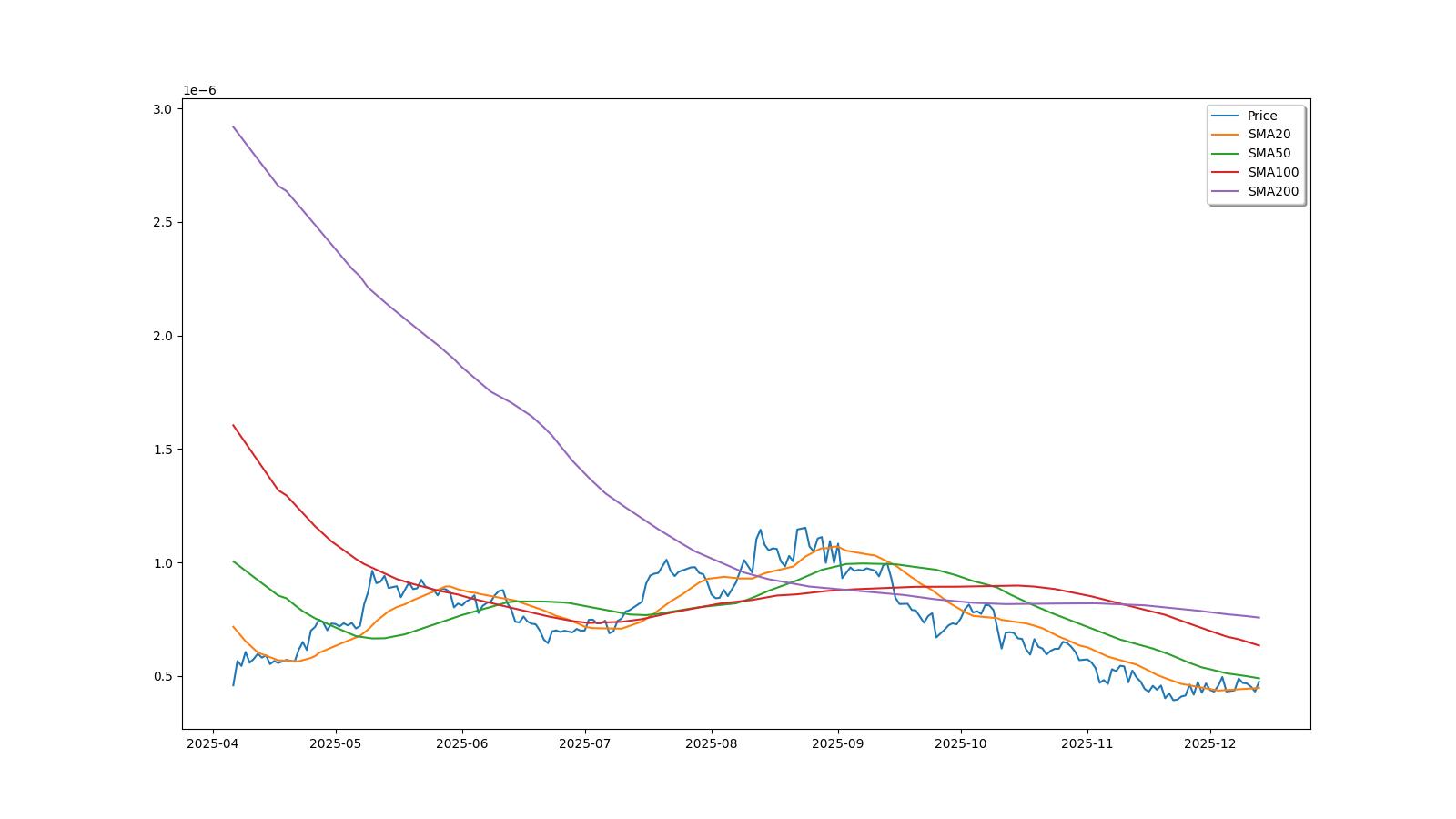 Planet Token Simple Moving Averages