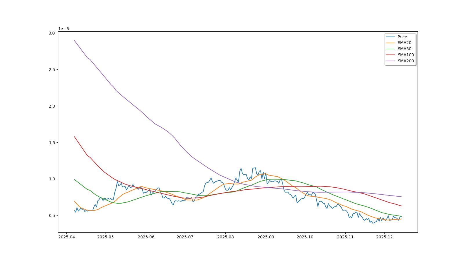 Planet Token Simple Moving Averages
