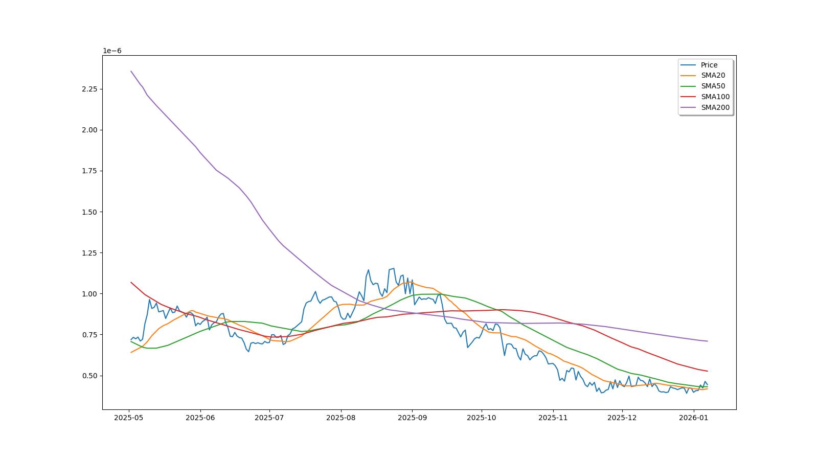 Planet Token Simple Moving Averages