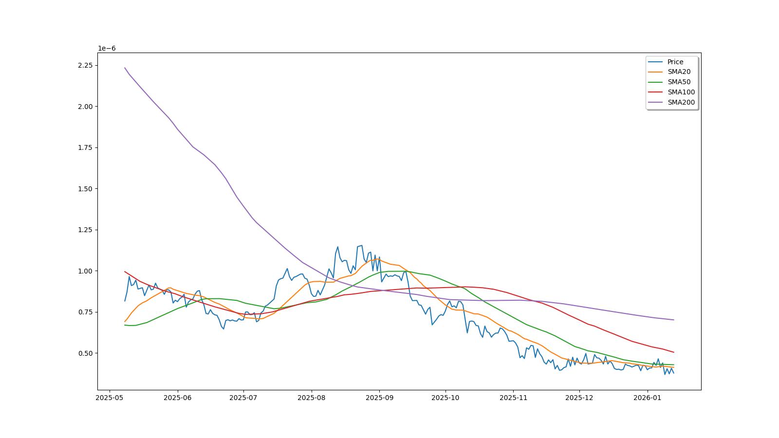 Planet Token Simple Moving Averages