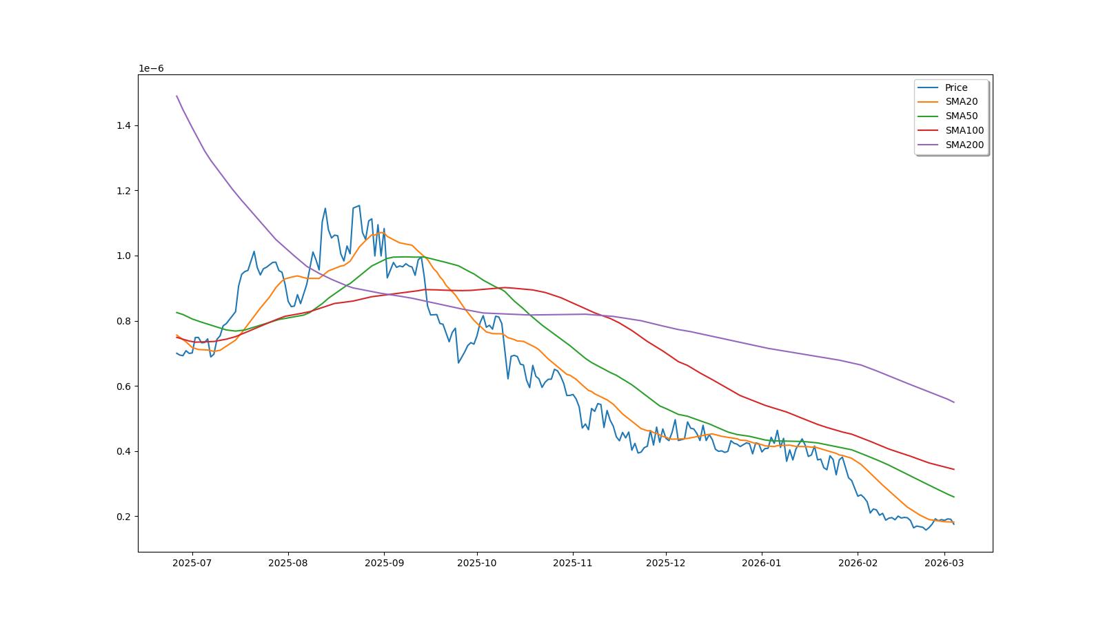 Planet Token Simple Moving Averages