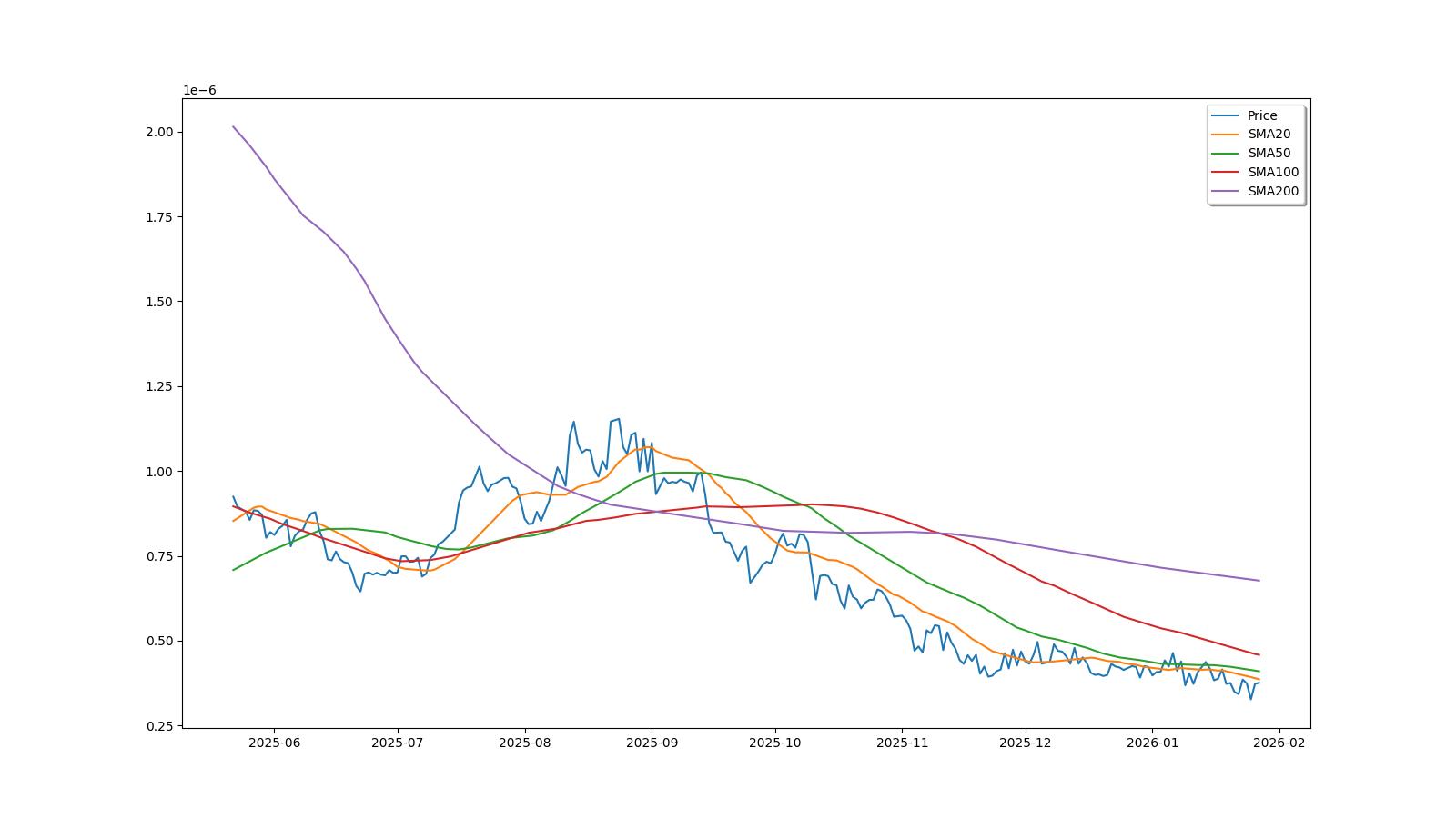 Planet Token Simple Moving Averages
