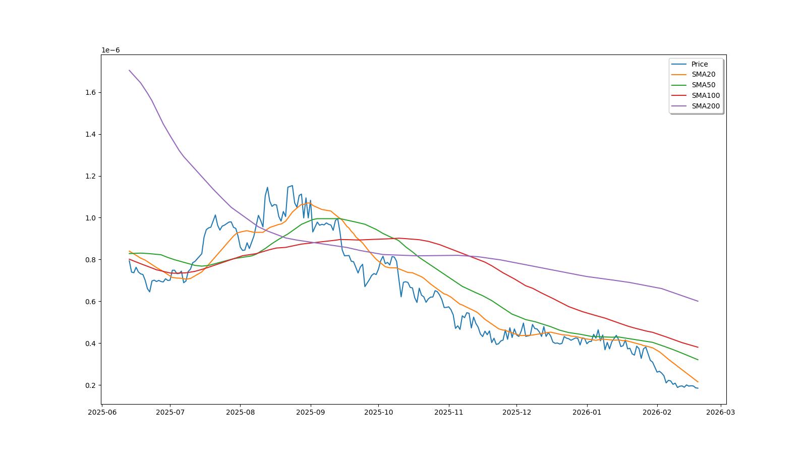 Planet Token Simple Moving Averages