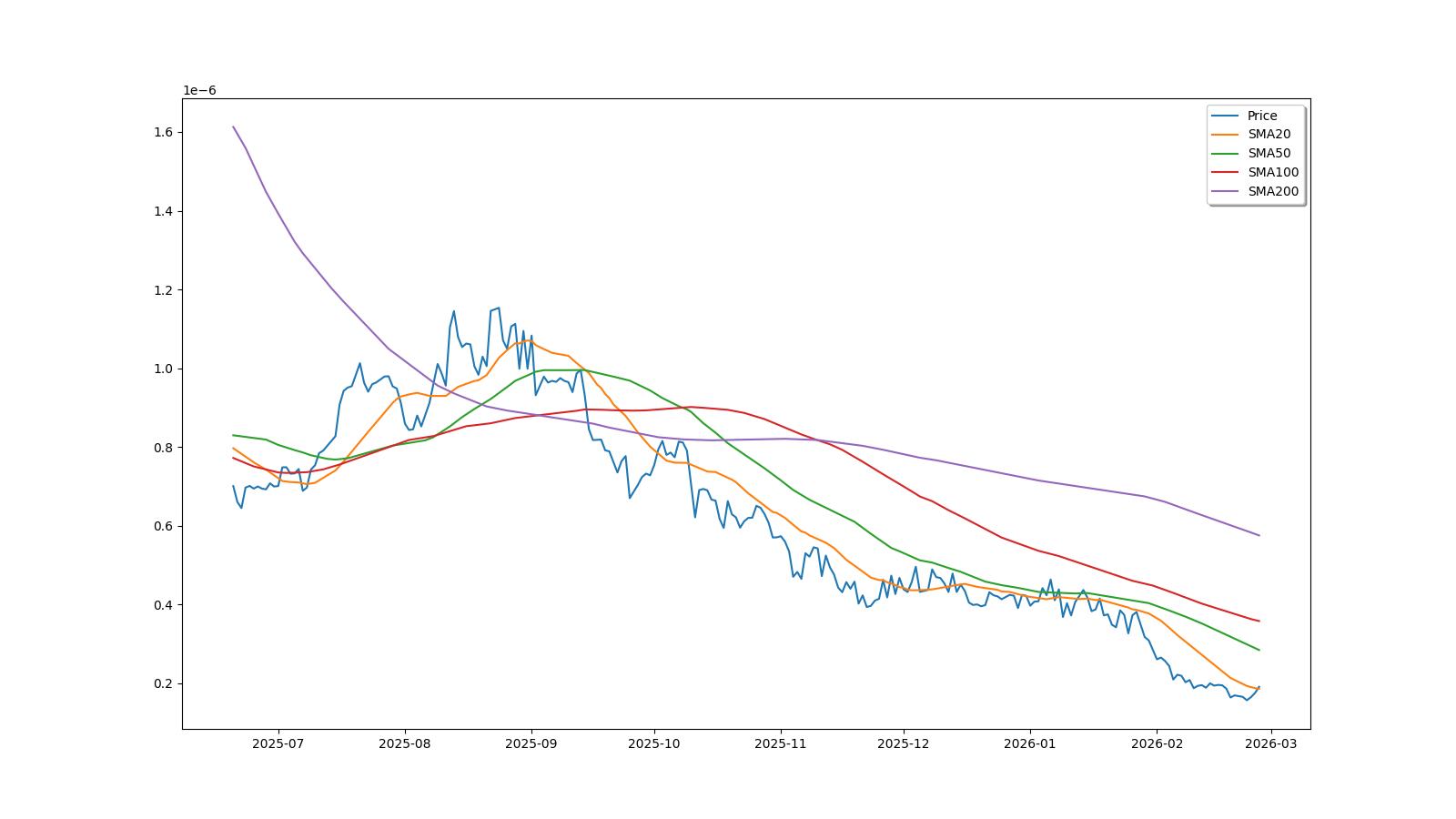 Planet Token Simple Moving Averages