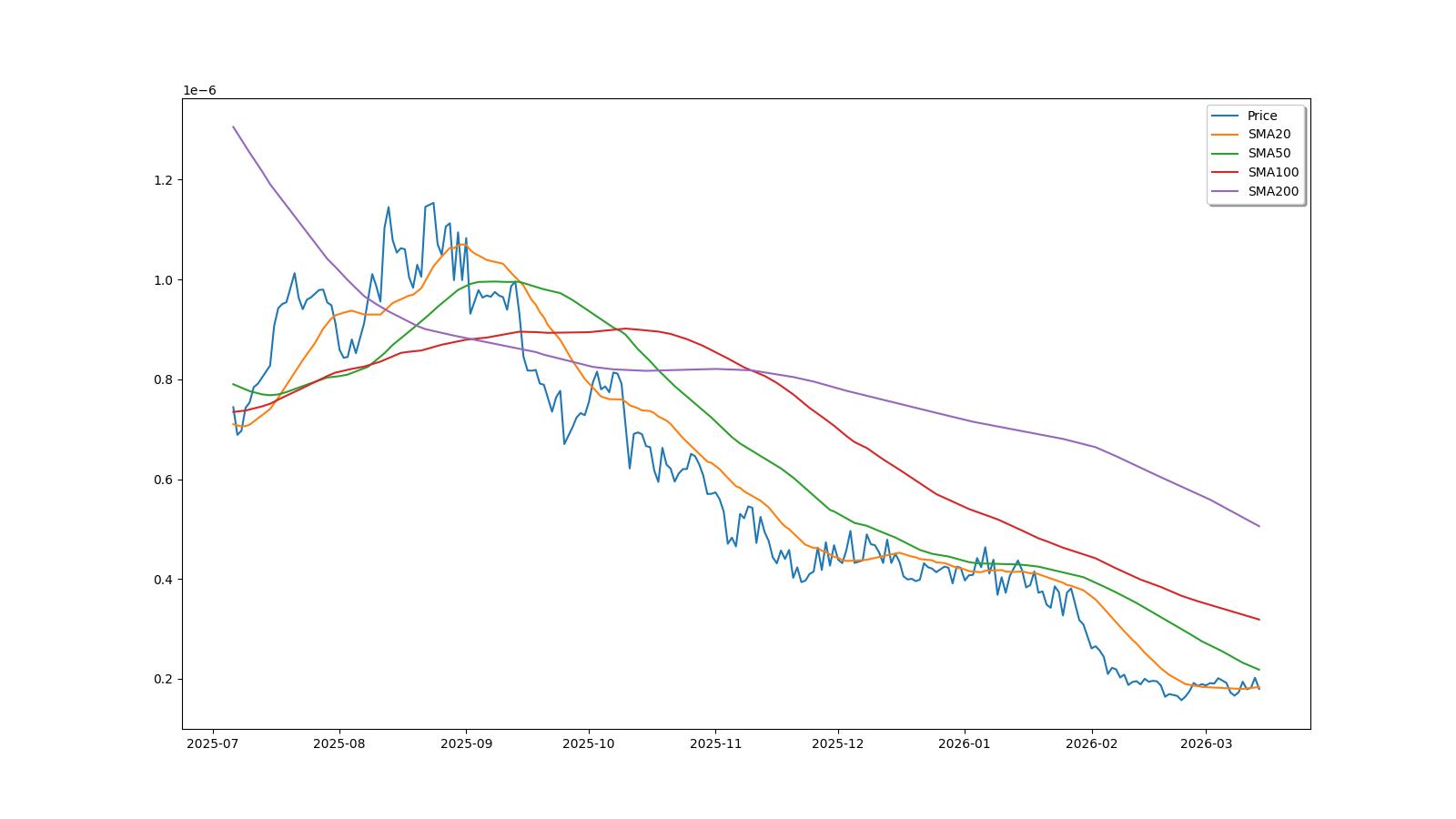 Planet Token Simple Moving Averages