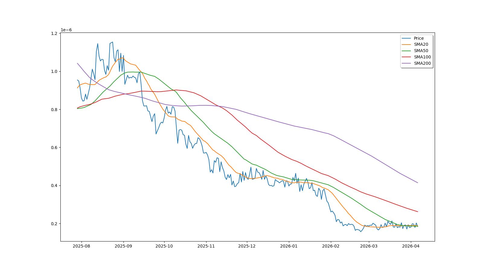 Planet Token Simple Moving Averages