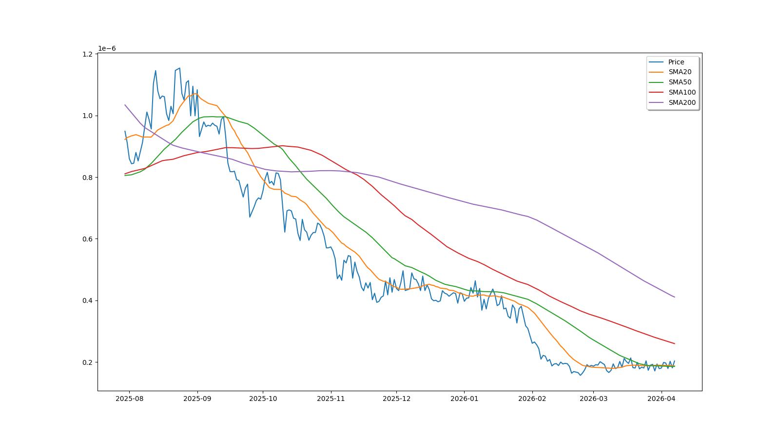 Planet Token Simple Moving Averages