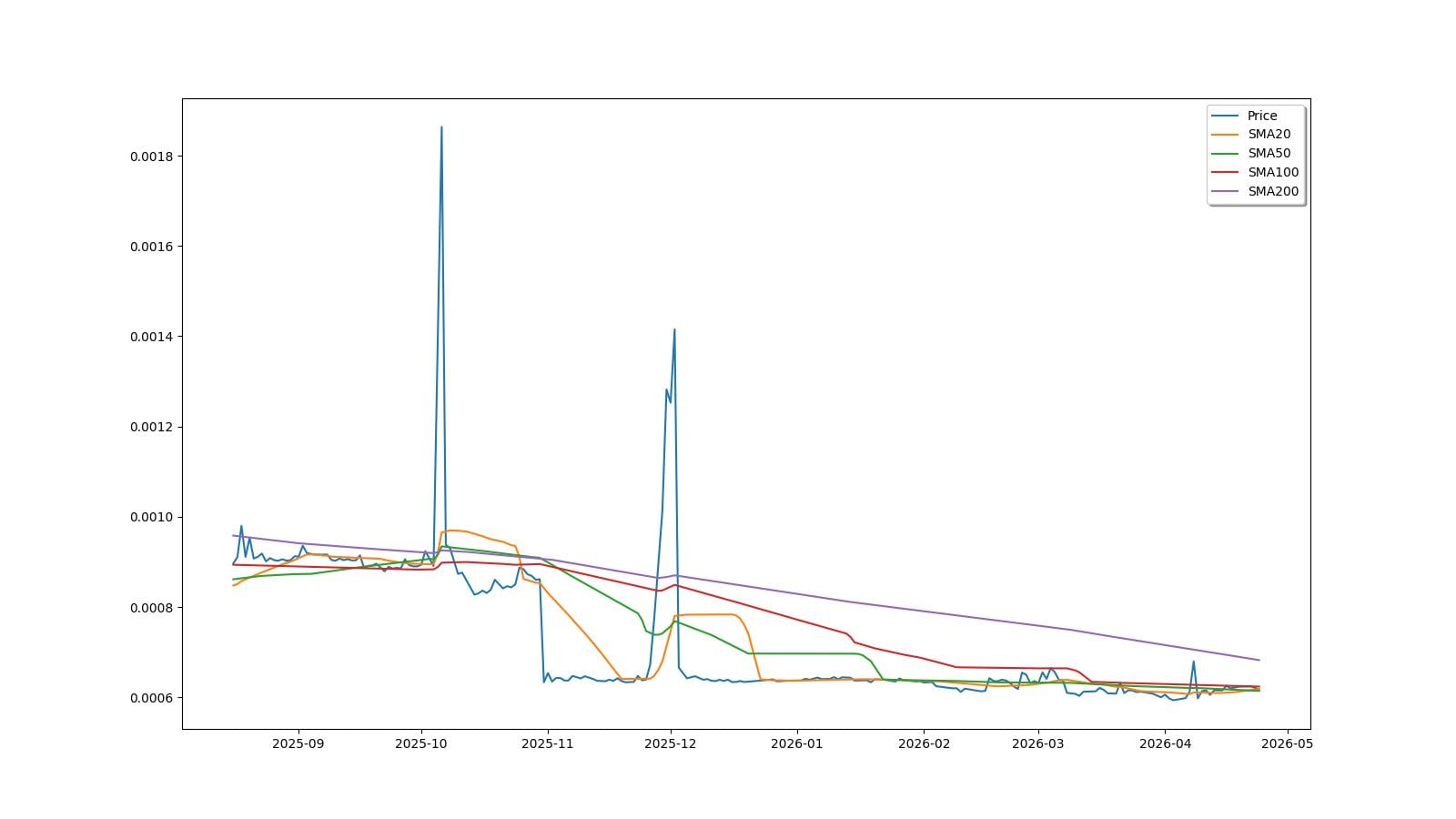 PlantVsUndead Simple Moving Averages