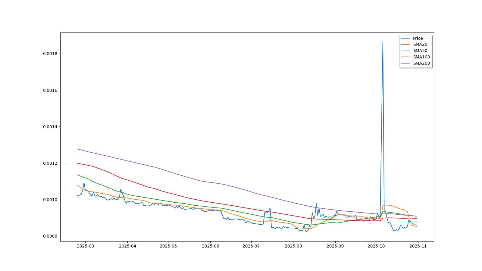 PlantVsUndead Simple Moving Averages