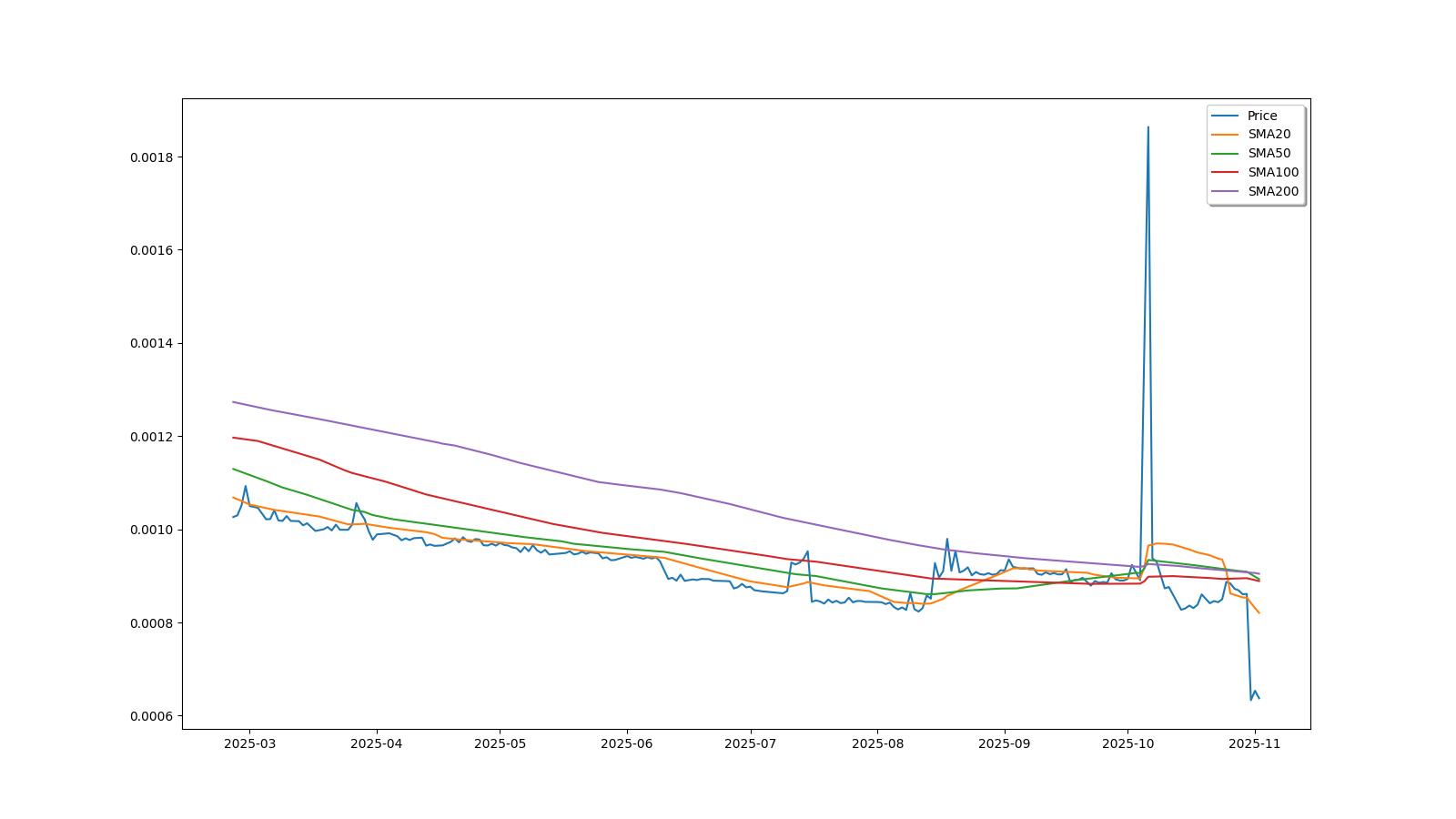 PlantVsUndead Simple Moving Averages