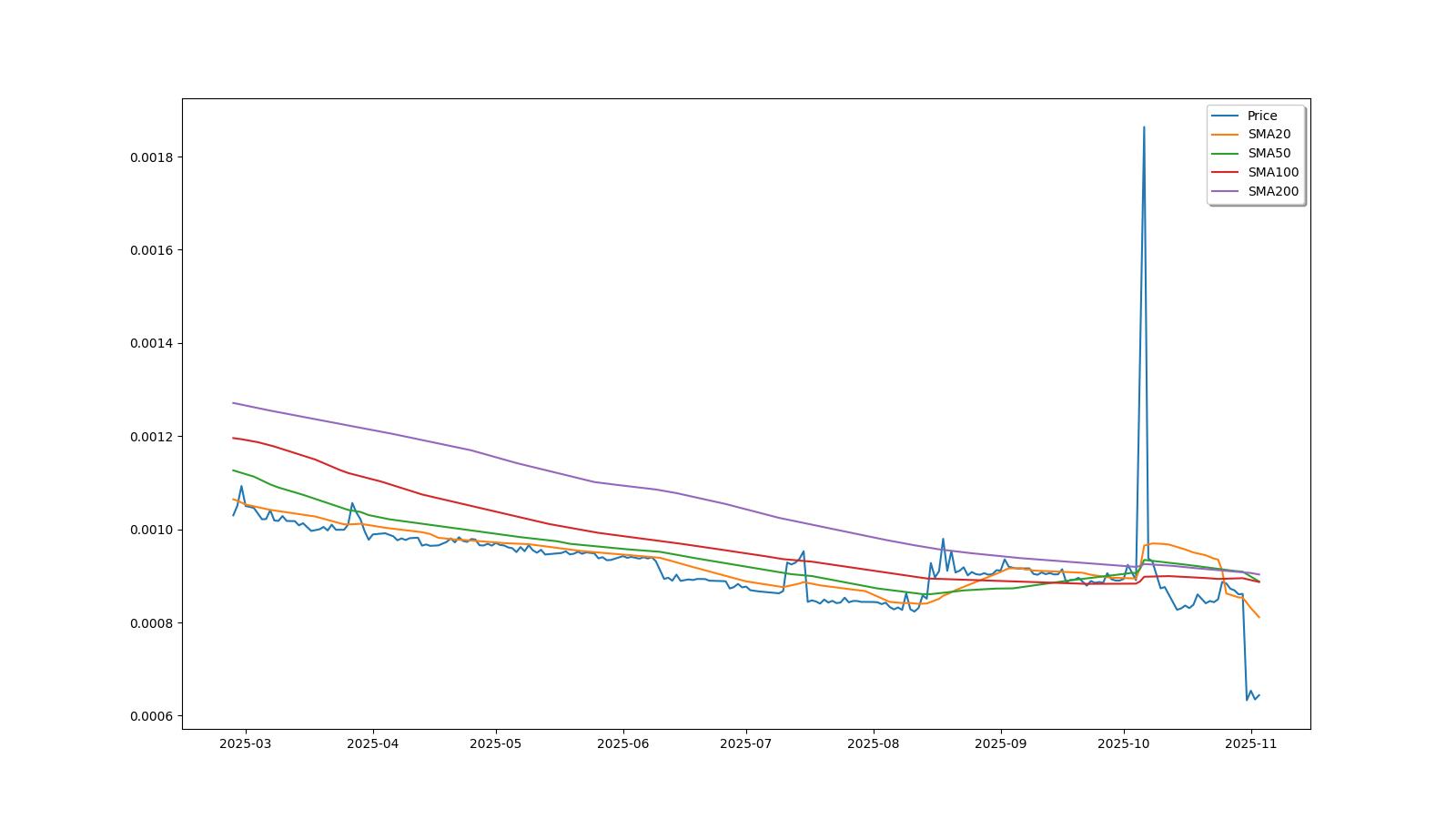 PlantVsUndead Simple Moving Averages
