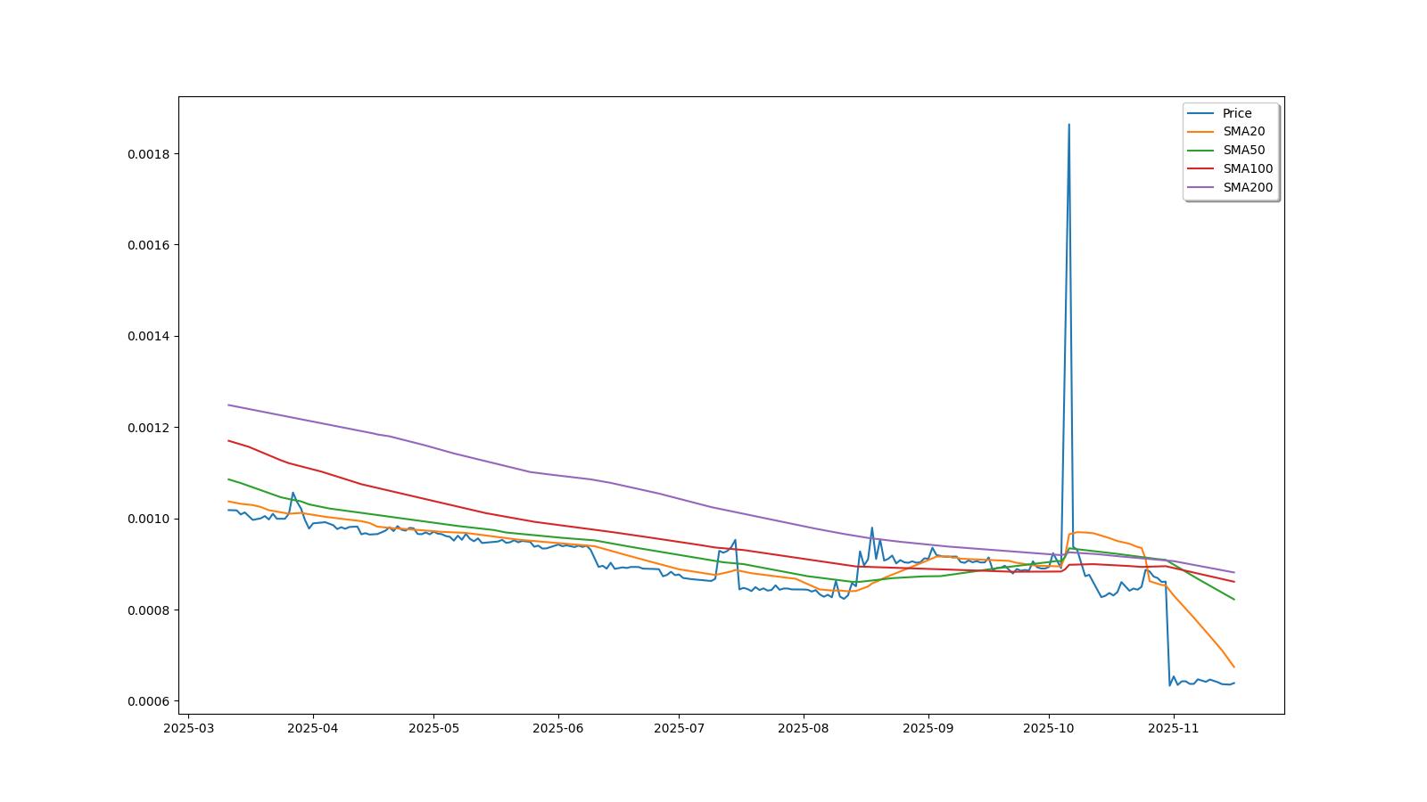 PlantVsUndead Simple Moving Averages