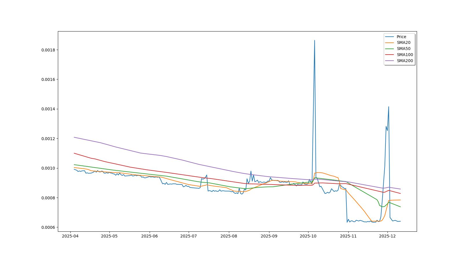 PlantVsUndead Simple Moving Averages