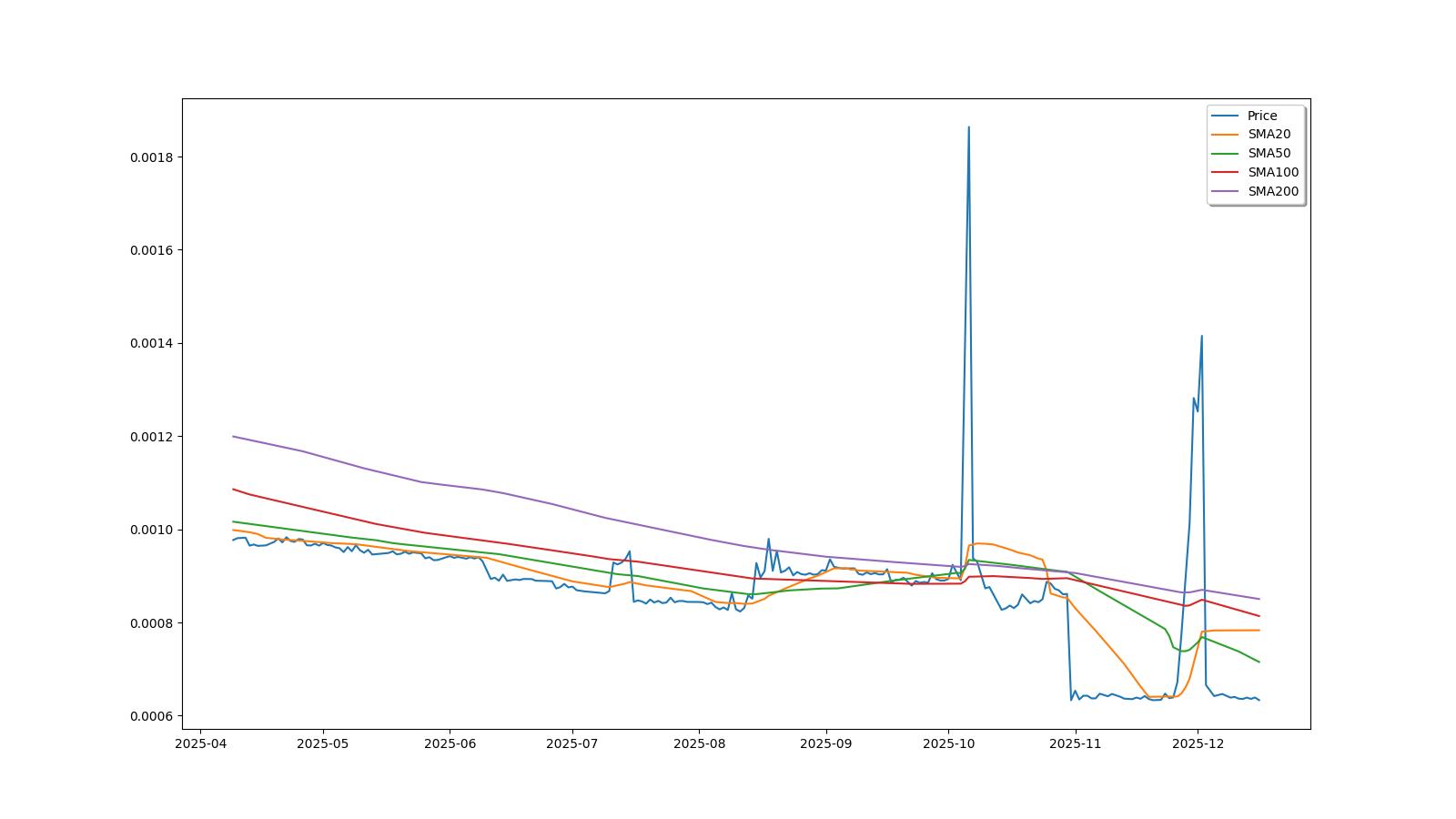 PlantVsUndead Simple Moving Averages