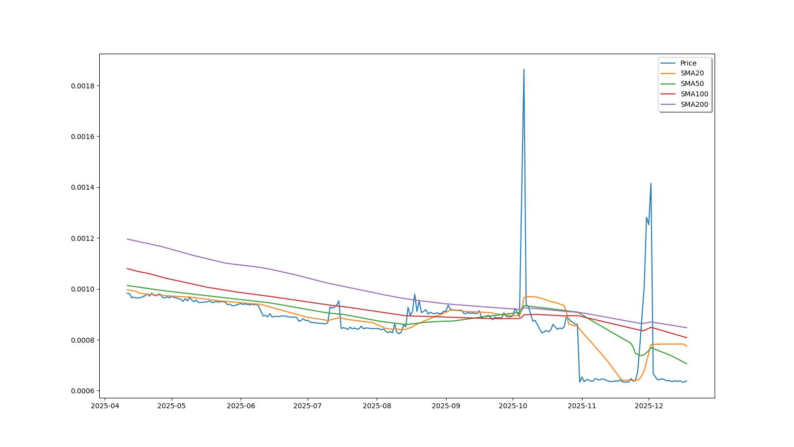PlantVsUndead Simple Moving Averages