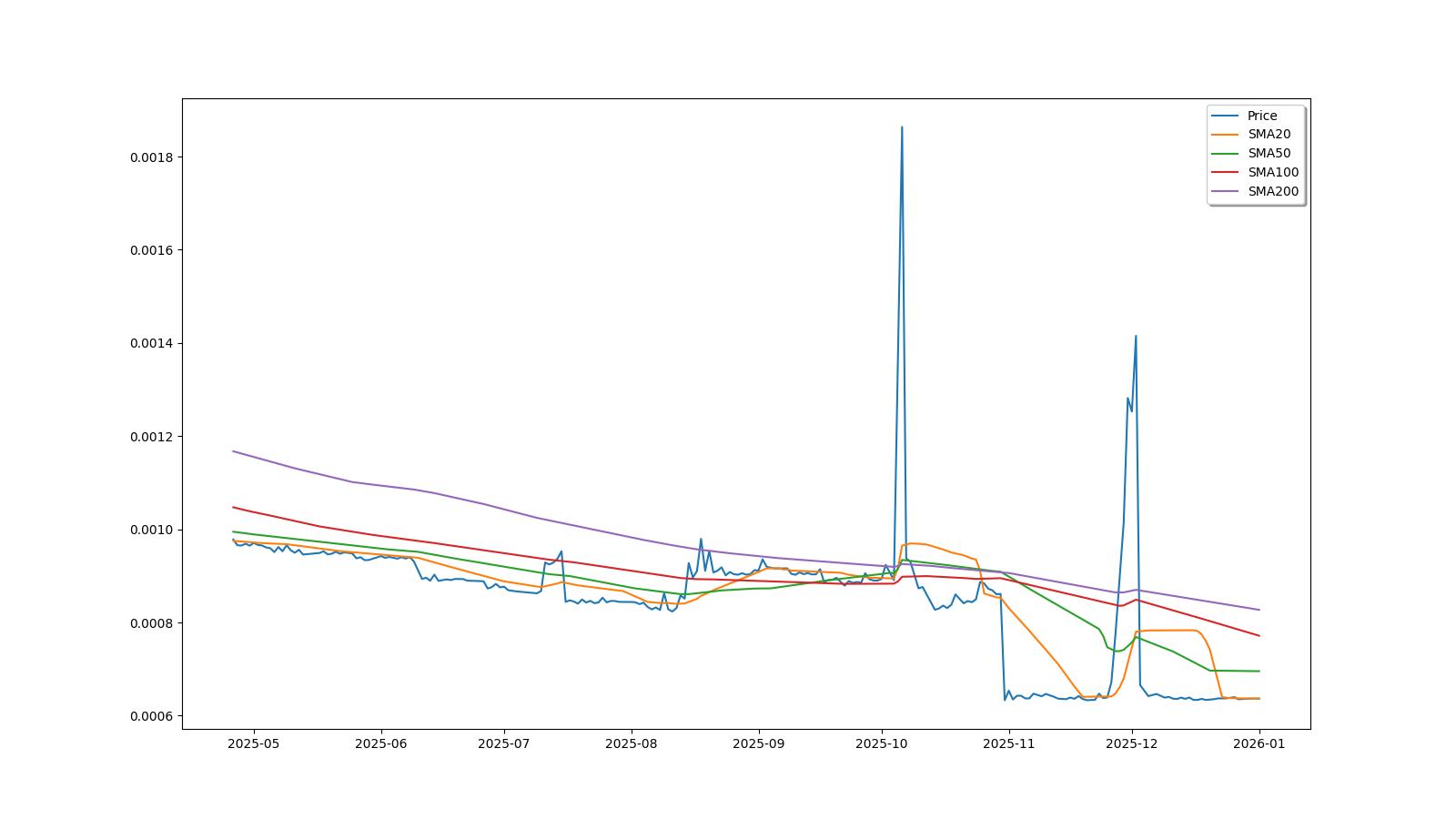 PlantVsUndead Simple Moving Averages