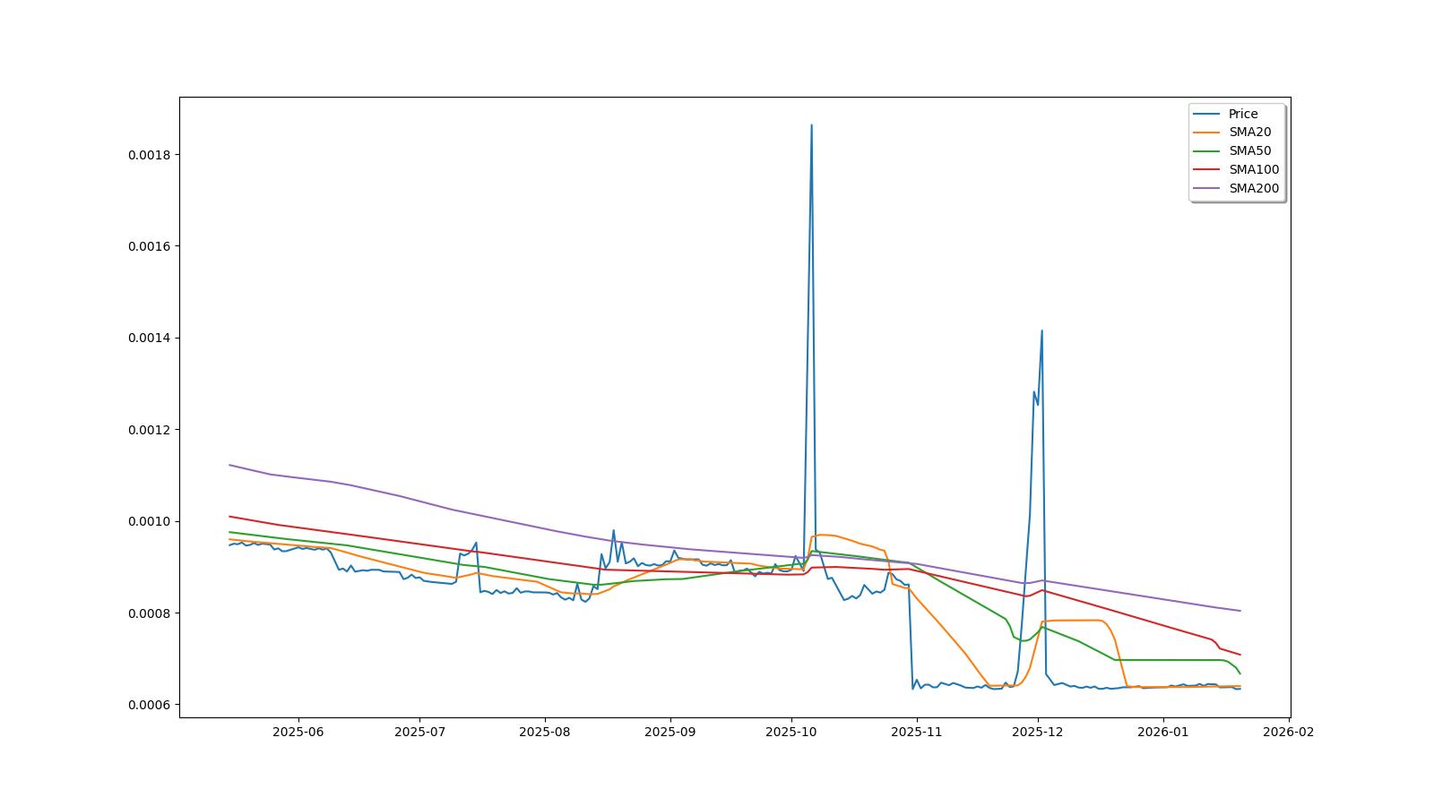 PlantVsUndead Simple Moving Averages