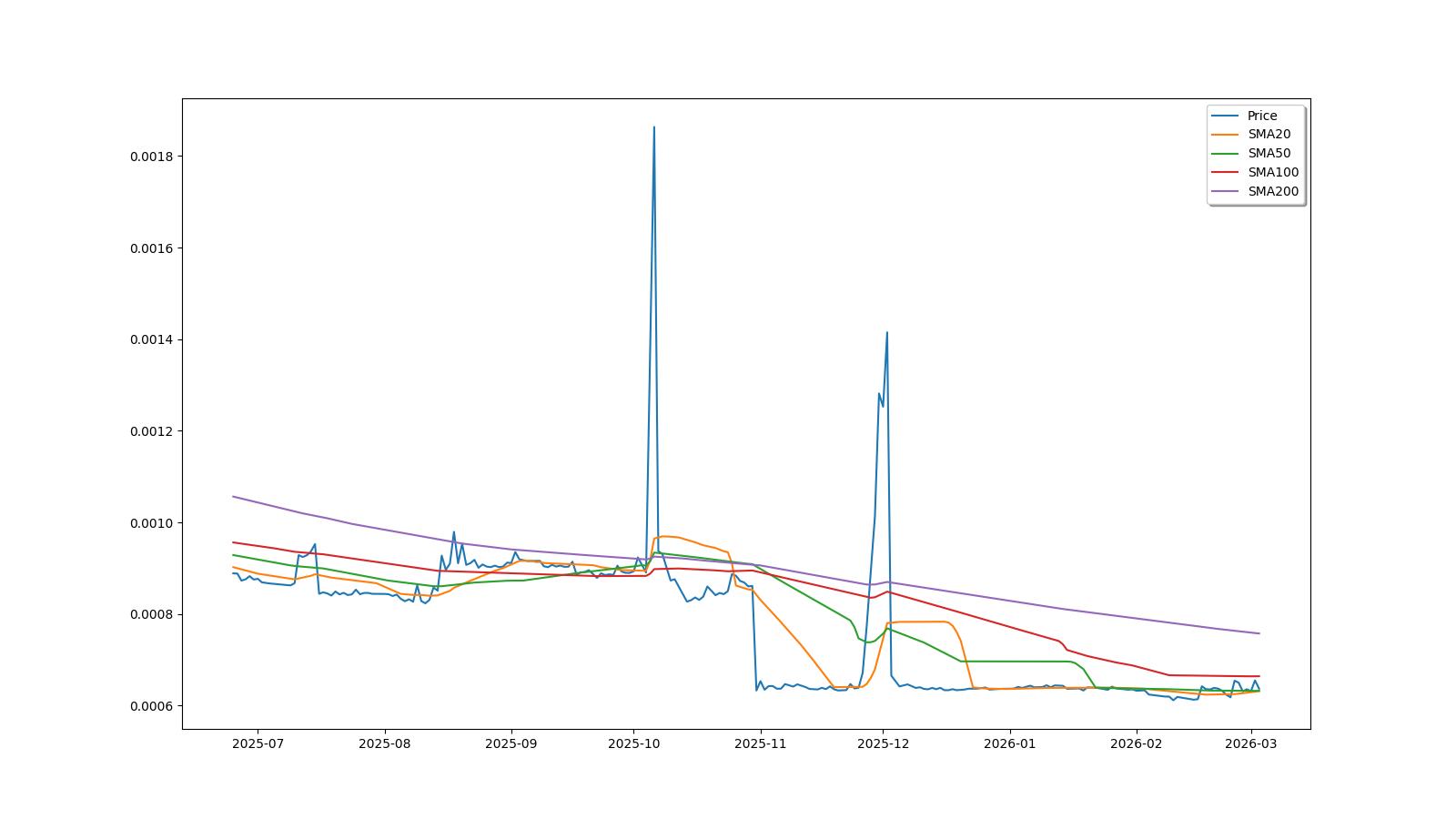PlantVsUndead Simple Moving Averages