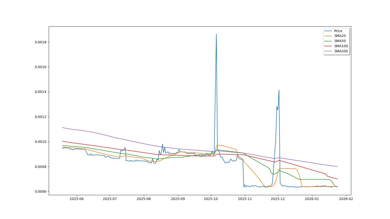 PlantVsUndead Simple Moving Averages