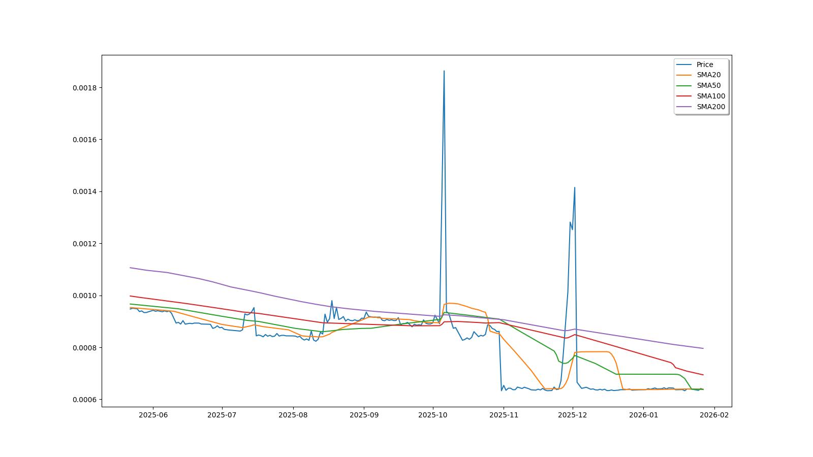 PlantVsUndead Simple Moving Averages