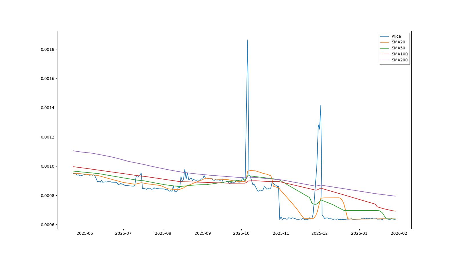 PlantVsUndead Simple Moving Averages