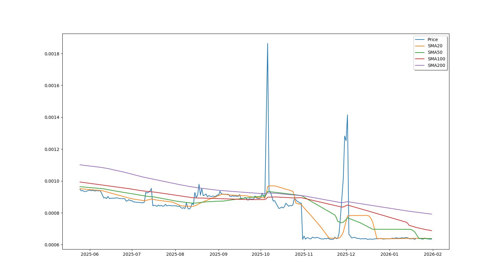 PlantVsUndead Simple Moving Averages