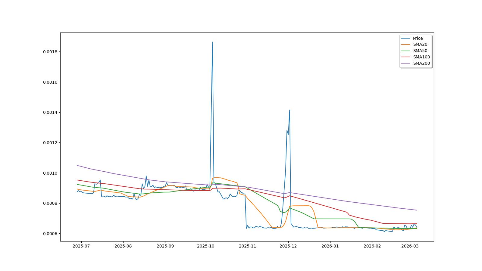 PlantVsUndead Simple Moving Averages