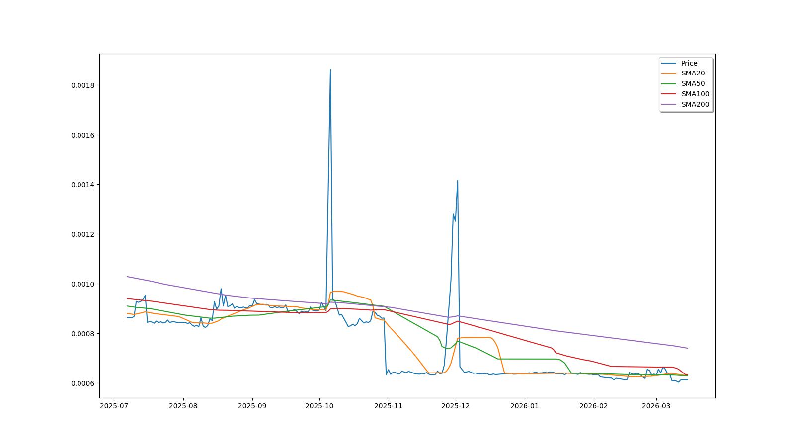 PlantVsUndead Simple Moving Averages
