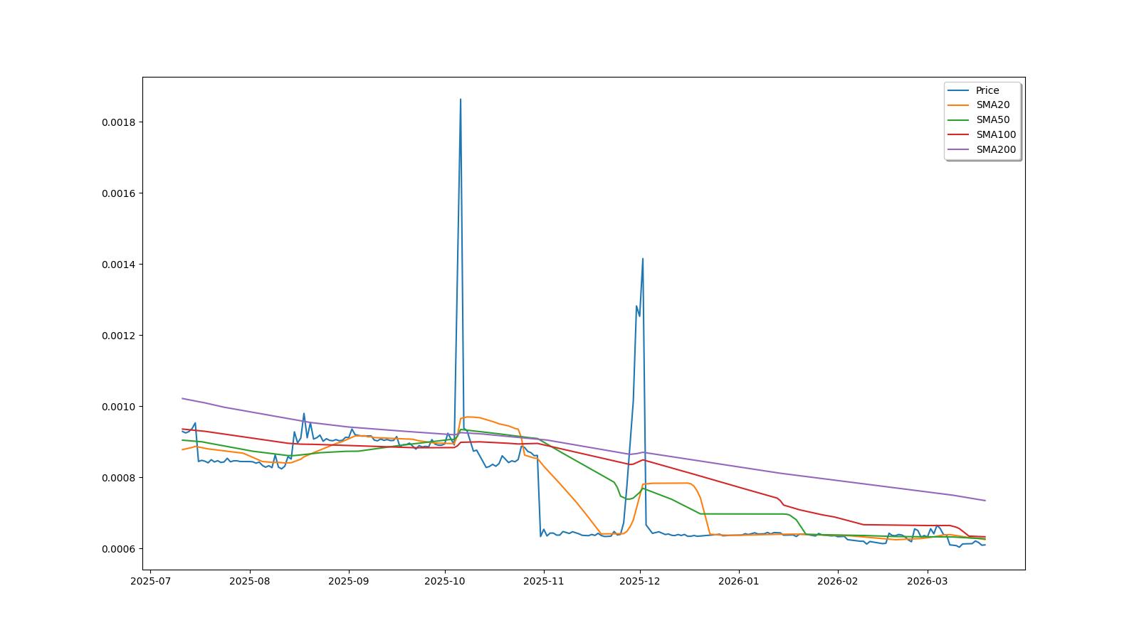 PlantVsUndead Simple Moving Averages