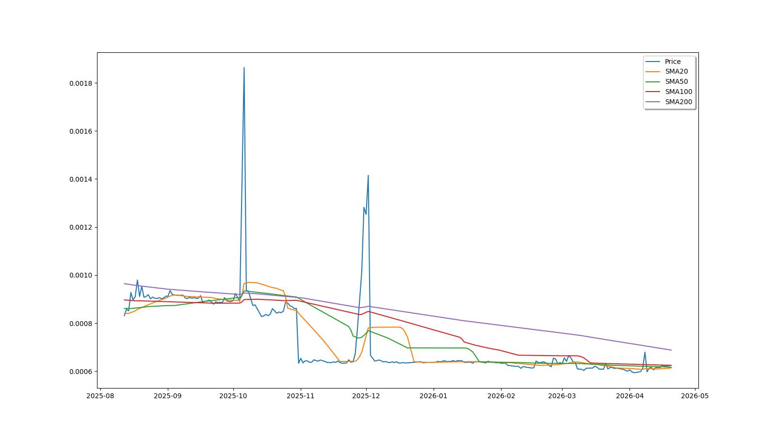 PlantVsUndead Simple Moving Averages