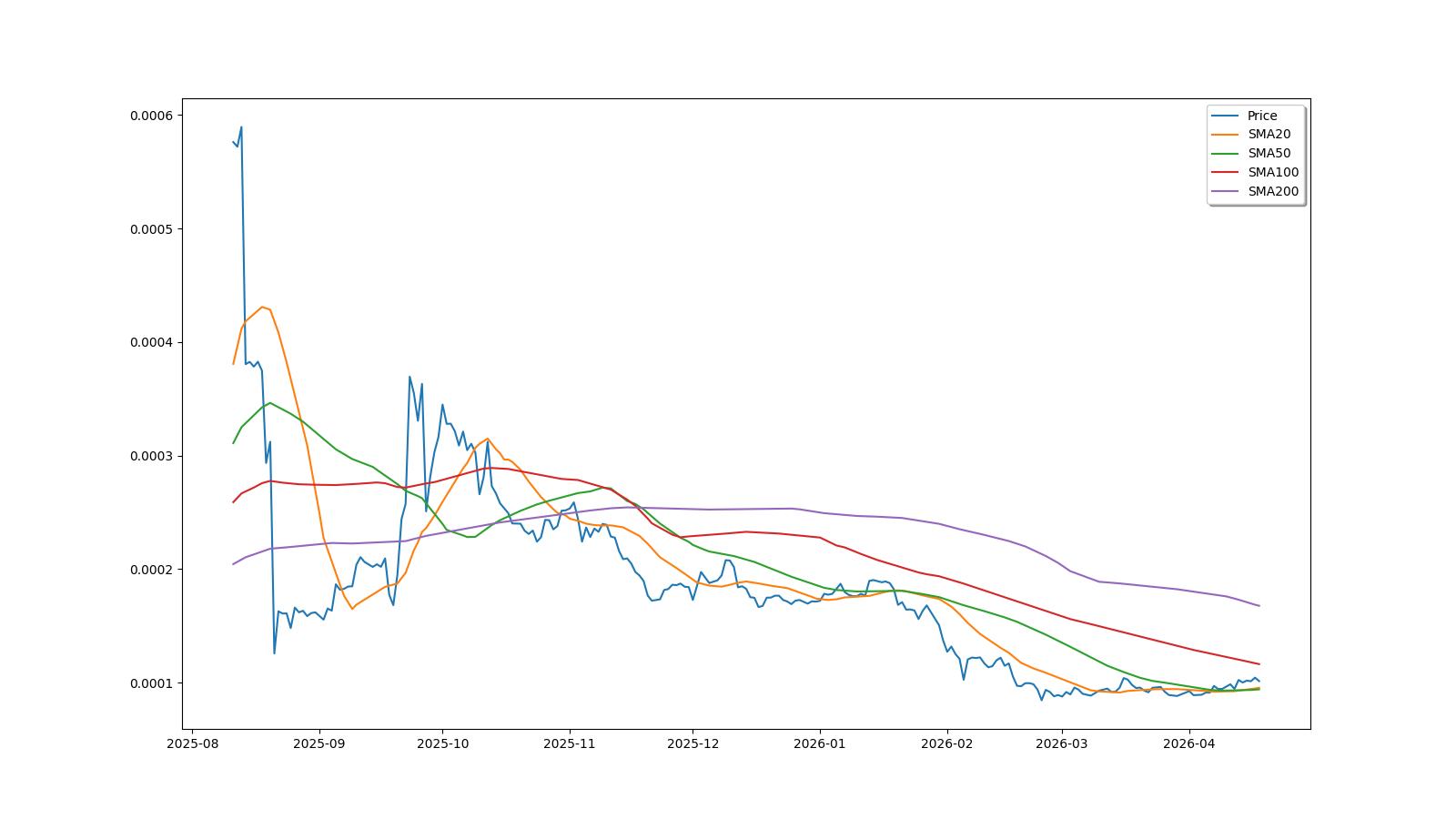 Plasma Finance Simple Moving Averages