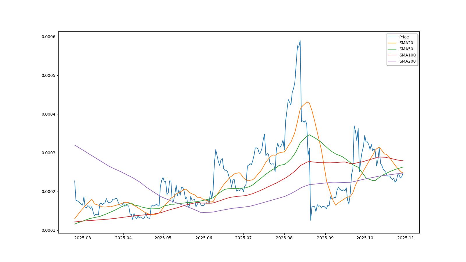 Plasma Finance Simple Moving Averages
