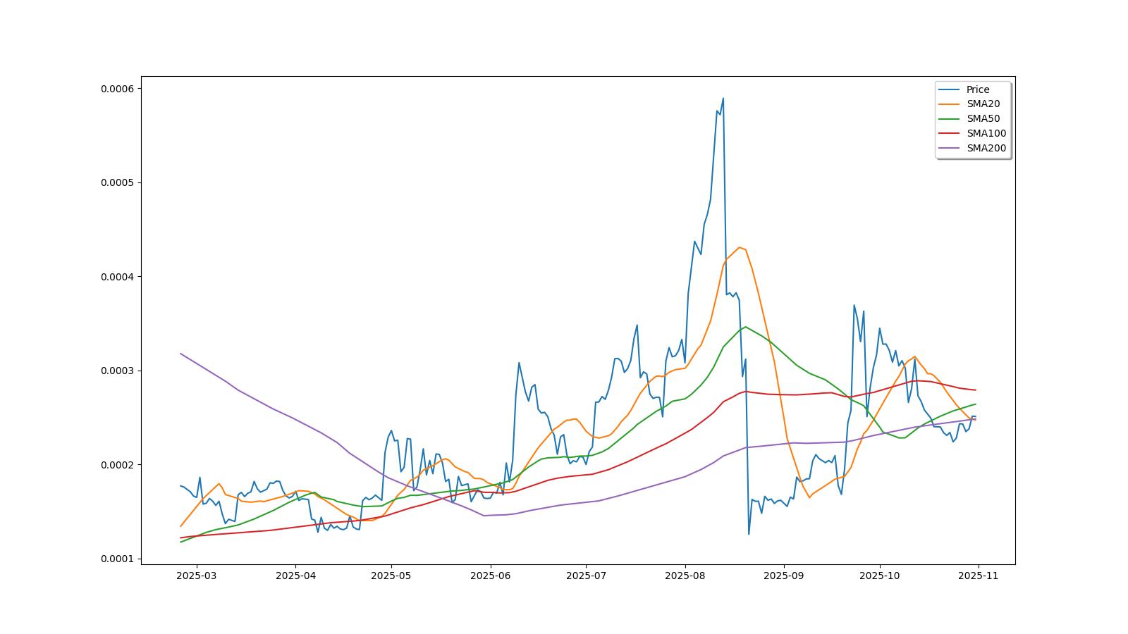 Plasma Finance Simple Moving Averages