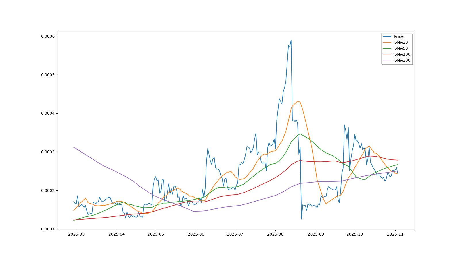 Plasma Finance Simple Moving Averages