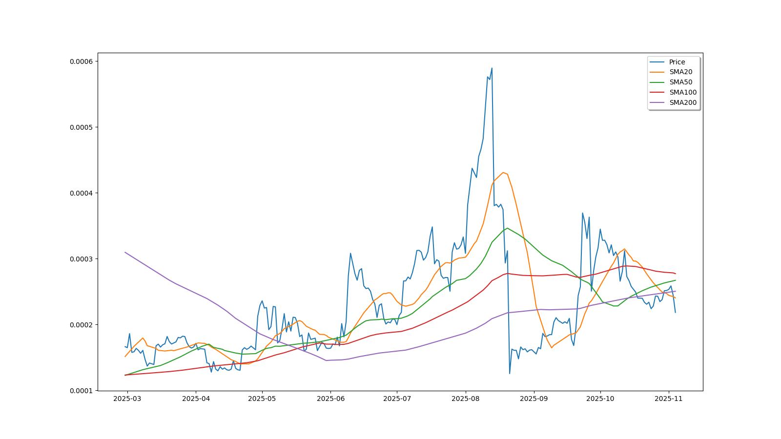 Plasma Finance Simple Moving Averages