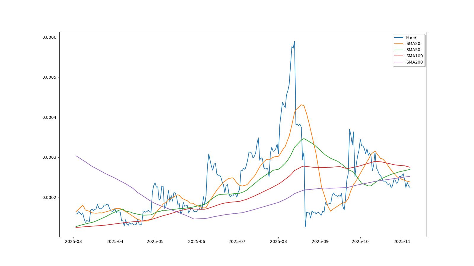 Plasma Finance Simple Moving Averages