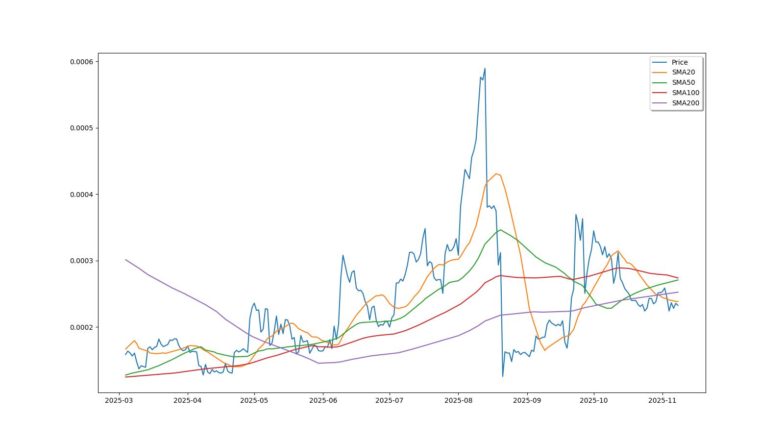 Plasma Finance Simple Moving Averages