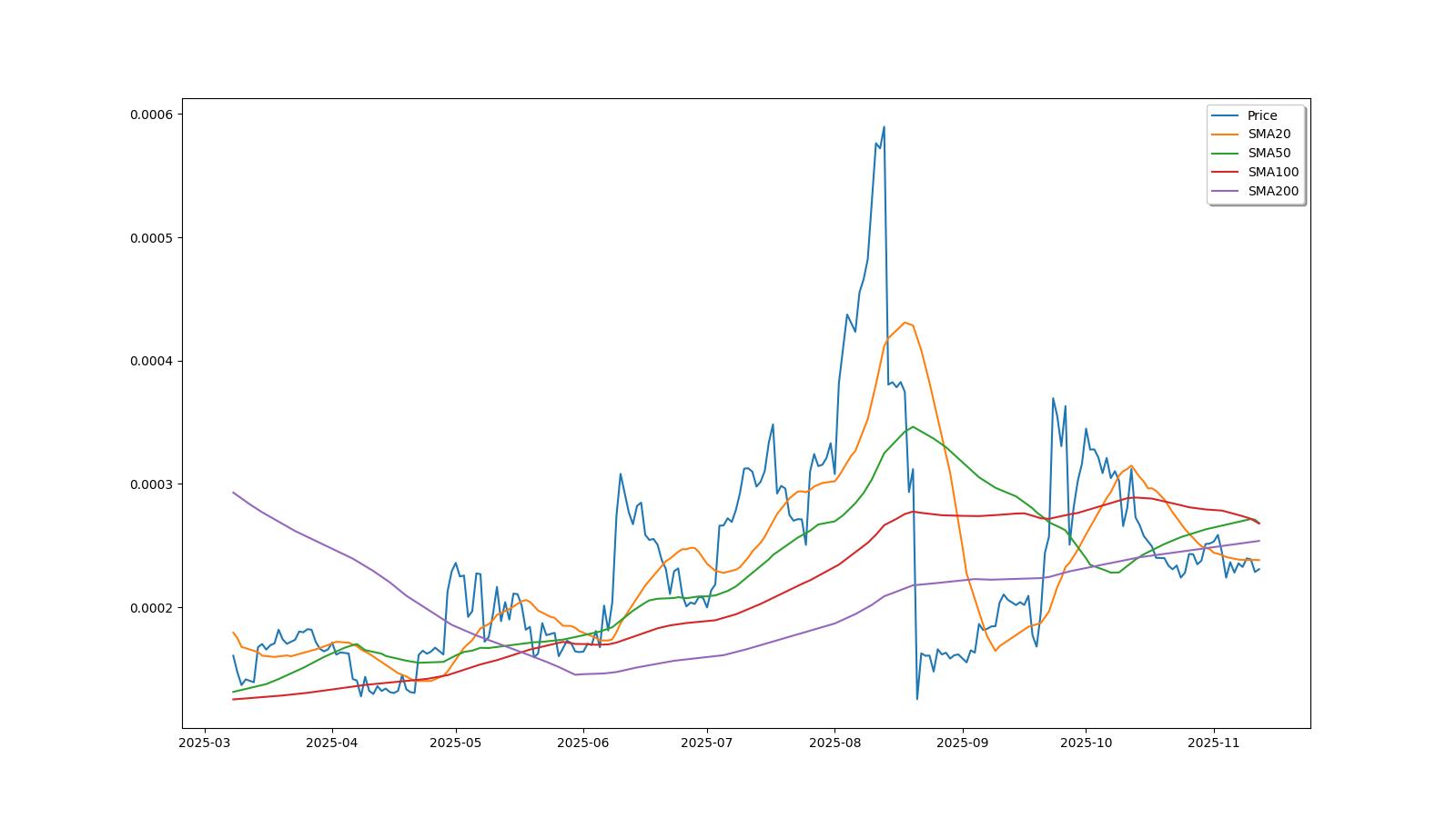 Plasma Finance Simple Moving Averages