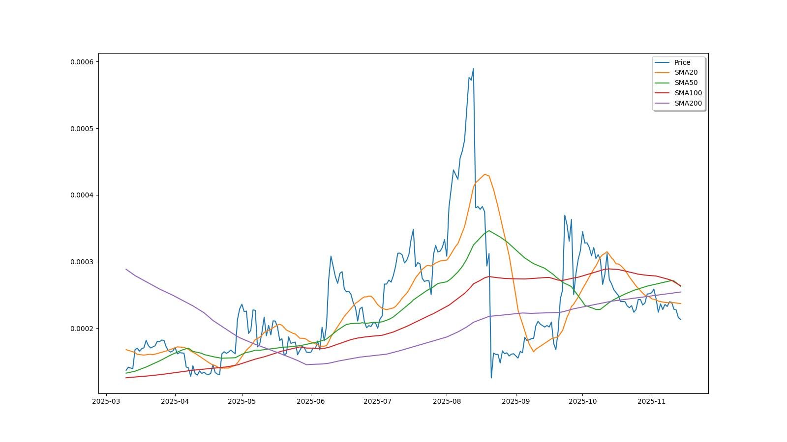 Plasma Finance Simple Moving Averages